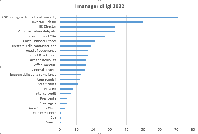 Sono 86* le IGI company 2022 - ET.Group powered by ETicaNews
