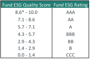 L’Esg Score dei fondi decolla nel 2022 - ET.Group powered by ETicaNews